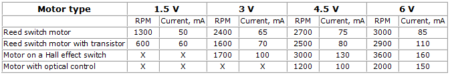 Technical Information | Simple Electric Motors